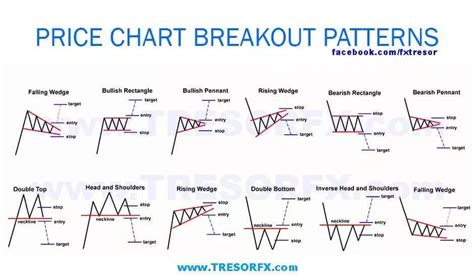 The Different Types Of Breakout Chart Patterns On A B