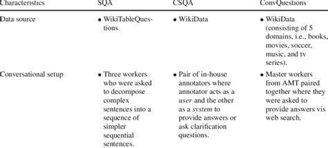 Comparison Of The Sequential Kb Qa Datasets Sqa 32 Csqa 82 And