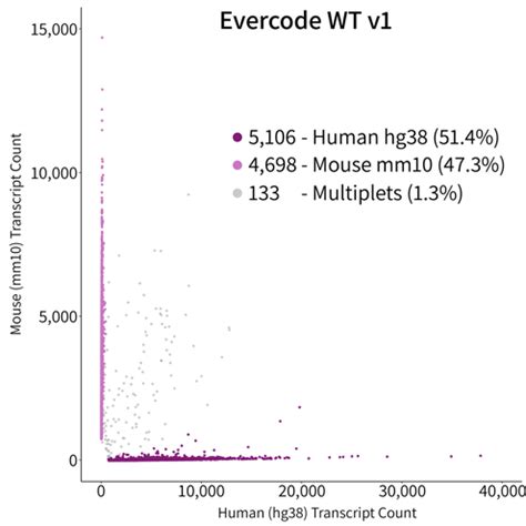 Performance Of Evercode WT In A Multi Species Cell Line Experiment Parse Biosciences