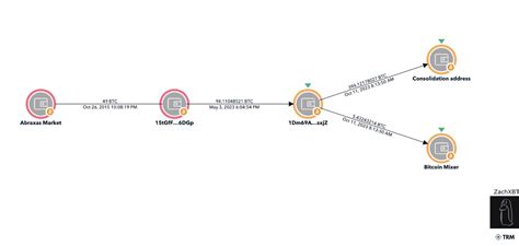 與已不復存在的暗網市場相關的價值 1 44 億美元的比特幣突然轉移到加密貨幣混合器：鏈上數據 0x資訊