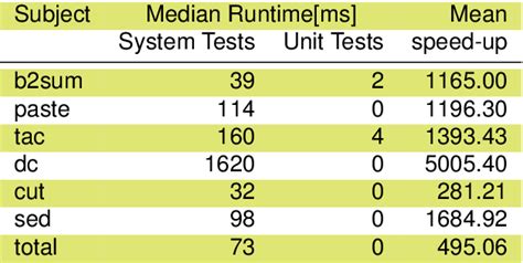 Table 6 From Bridging The Gap Between Unit Test Generation And System