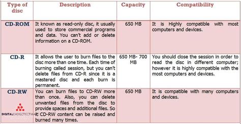 Cd R Vs Cd Rw Understanding The Difference Updated September 2025