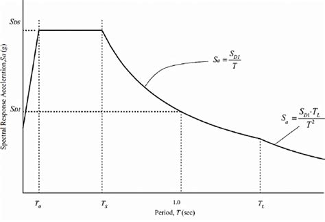 Seismic Response Spectrum Plotting Method 1 Download Scientific