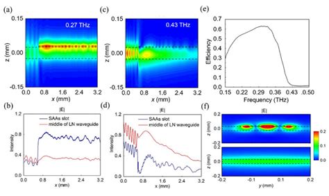 A B And C D The E Field Intensity Maps Are Recorded In The