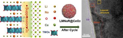 Na 掺杂和 Ceo2 纳米颗粒表面改性增强锂离子电池富锂 Li1 2mn0 54ni0 13co0 13o2 正极材料 Acs Applied Nano Materials X Mol
