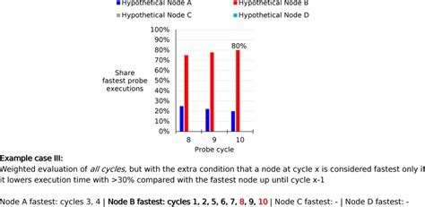 The Analysis Of All Probe Cycles But With An Extra Condition Again Download Scientific