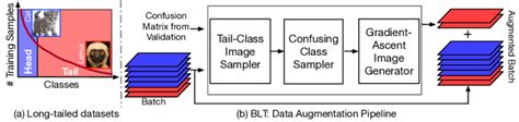 a real world datasets are often naturally imbalanced as they present