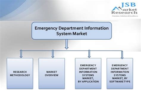 Jsb Market Research Emergency Department Information System Market By Delivery Mode Software