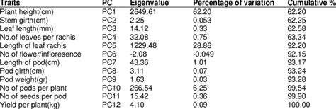 Traits Eigen Values Pc Variance And Cumulative Eigen Values Of