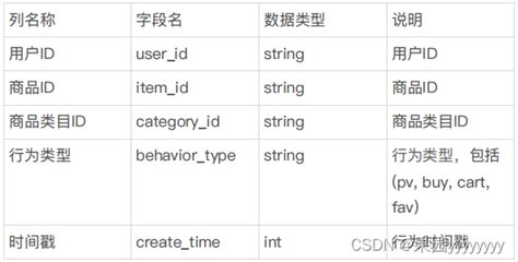 【hivemysqlpython】淘宝用户购物行为数据分析项目hadoop和hive淘宝母婴 Csdn博客