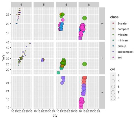 R语言数据可视化 Ggplot2中会“分身术”的facetwrap与facetgrid 知乎