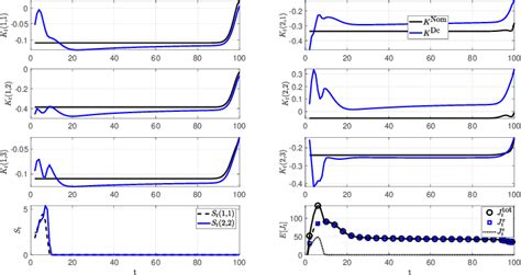 Dual Controller And Cost For System Download Scientific Diagram