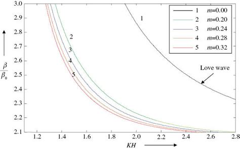 Variation Of Dimensionless Phase Velocity Against Dimensionless Wave
