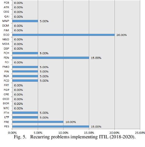 Figure 5 From Analysis Of The Use Of The Itil Methodology Against Other Reference Frameworks For