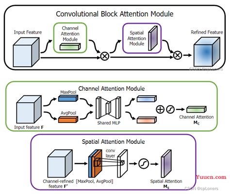 深度学习中的注意力机制模型及代码实现se Attention、cbam Attention 电脑学习网