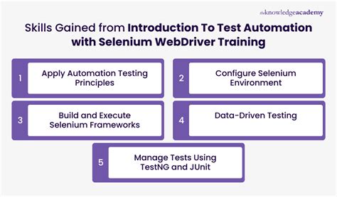 Test Automation Training Selenium Courses India