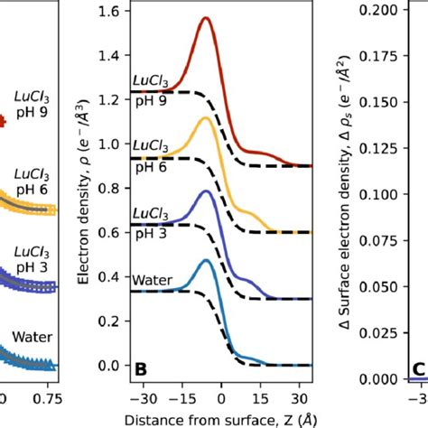 A Normalized X Ray Reflectivity Data And Fits Solid Lines Plotted