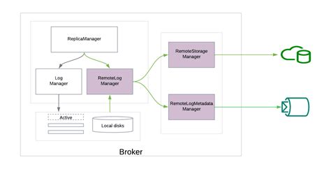 Uber Drives Apache Kafkas Tiered Storage Feature Sparks Efficiency