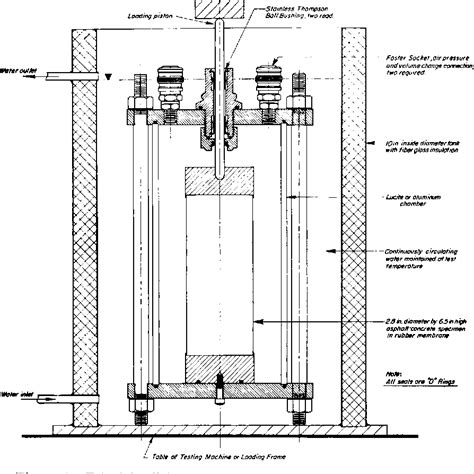 Figure 4 From Analysis Of Triaxial Test Data On Asphalt Concrete Using Viscoelastic Principles