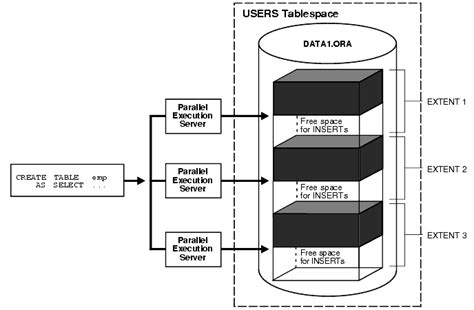 Parallel Execution Of Sql Statements