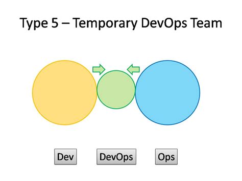 Marco Pedro On Linkedin What Team Structure Is Right For Devops To Flourish
