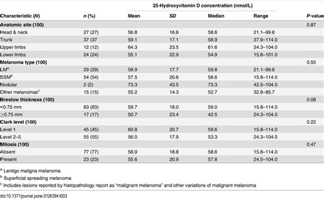 Summary Descriptive Statistics Frequency Mean Median Standard