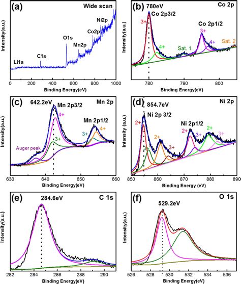 Figure 5 Xps Spectra Of A A Wide Scan B C 1s C O 1s D Co 2p E Mn 2p And F Ni 2p