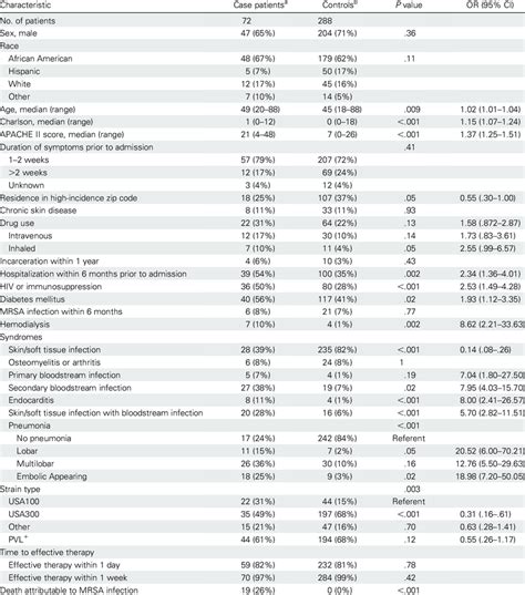 Patient Characteristics And Univariate Analyses Download Table