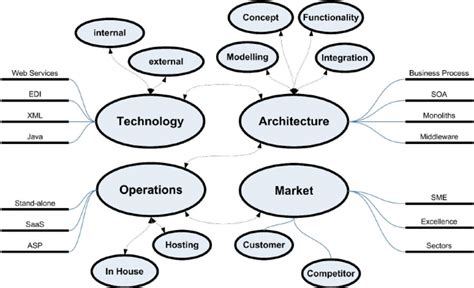 Theoretical Model The Four Main Components Of Erp Systems Download