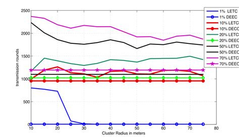 A Low Energy Time Based Clustering Technique For Routing In Wireless