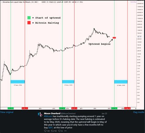 Bitcoin Halving Event Cryptocurrency And Blockchain IG Community