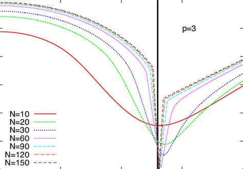 Numerical Computation Of The Gap Versus For P 3 Computed Using The