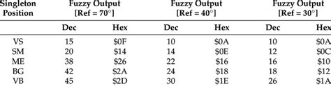 Fuzzy Output For Reference Angles Of 70 • 40 • And 30 • The