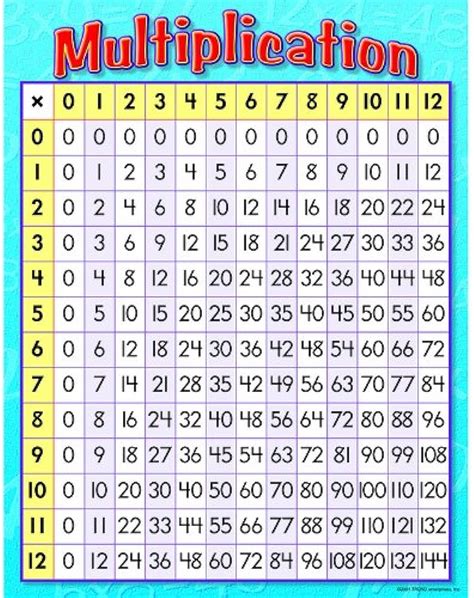 Multiplication Chart Worksheets Library Worksheets Library