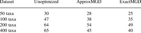 Performance Of Exactmgd On Simulated Datasets Download Table