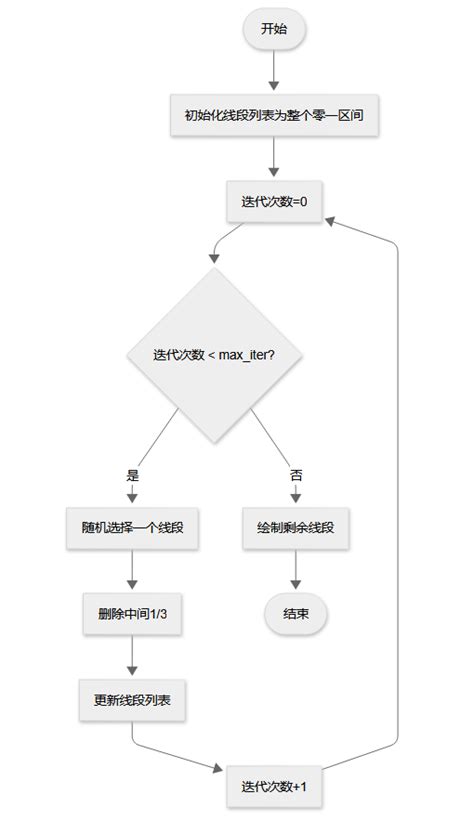 康托尔集合基本绘制方法汇总（python）毕业论文中的cantor三分集的构造图怎么绘制出来 Csdn博客