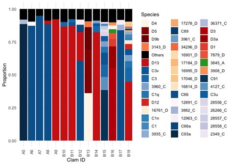 R How To Manually Order Segments Of A Stacked Bar Plot For Each