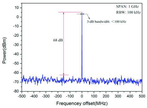 Experimental Results Of The 15 Ghz Microwave Signal Generated By
