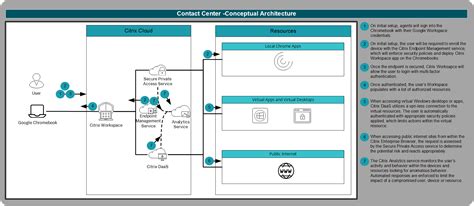 Reference Architecture DaaS For Contact Centers Reference Architectures