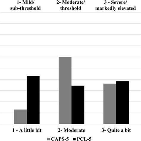 Baseline Caps 5 And Pcl 5 Item And Total Score Differences And