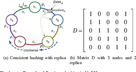 Figure 1 From Optimizing Data Partition For Nosql Cluster Semantic Scholar