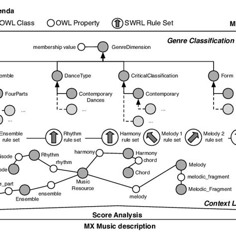 the mx onto ontology for semantic classification of music resources