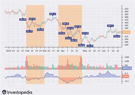 Chaikin Money Flow Indicator In Crypto Trading TradeSanta
