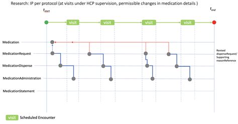 Hl7fhiruvvulcan Scheduleinvestigational Product Administration