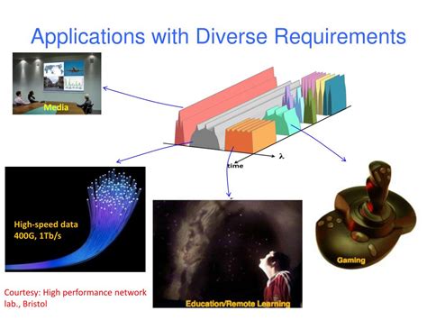 Ppt Lecture 9 Elastic Optical Networks Powerpoint Presentation Free Download Id6781825