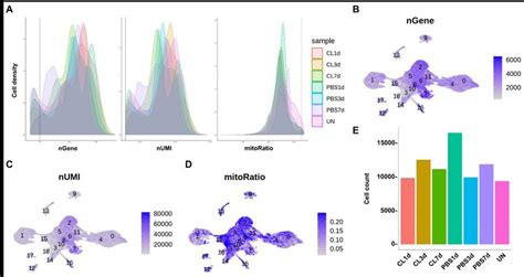 Figure Supplement 2 Quality Controls For All The Scrnaseq Datasets By Download Scientific