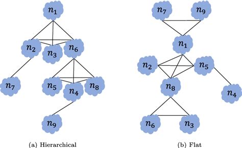 Figure 1 From Distributed Algorithms Based On Proximity For Self