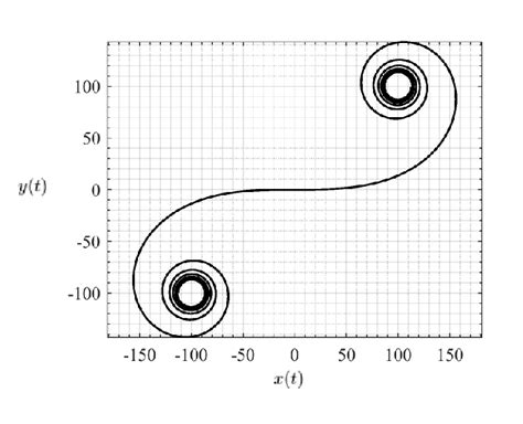 Example Of The Euler Spiral Download Scientific Diagram