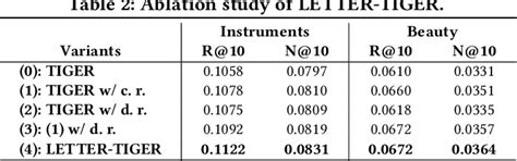 Table 2 From Learnable Item Tokenization For Generative Recommendation Semantic Scholar