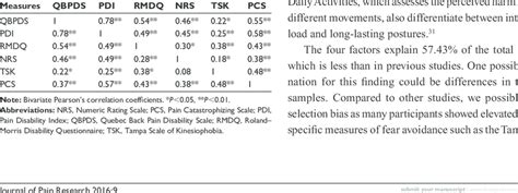 Construct Validity Correlation Coefficient Download Table